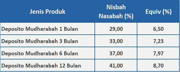Deposito – Bank Syariah Rahmania